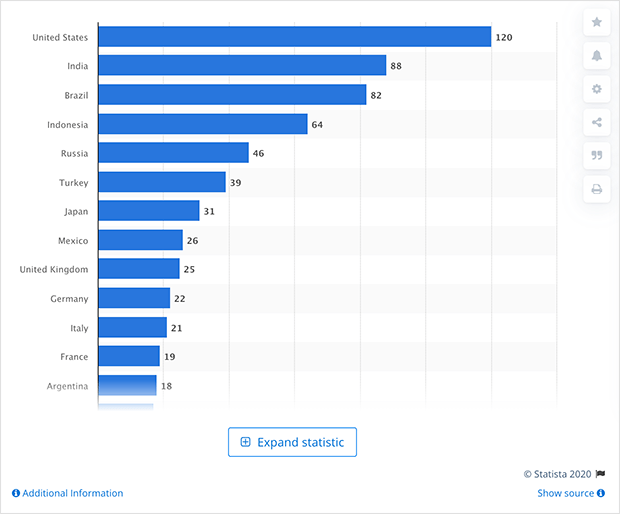 50+ Critical Social Media Marketing Statistics for 2021