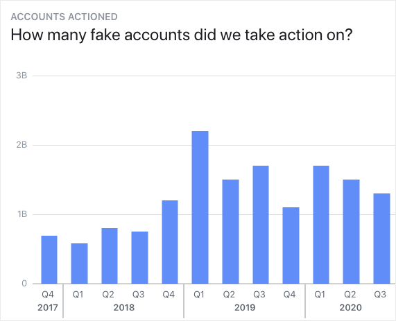 50+ Critical Social Media Marketing Statistics for 2021